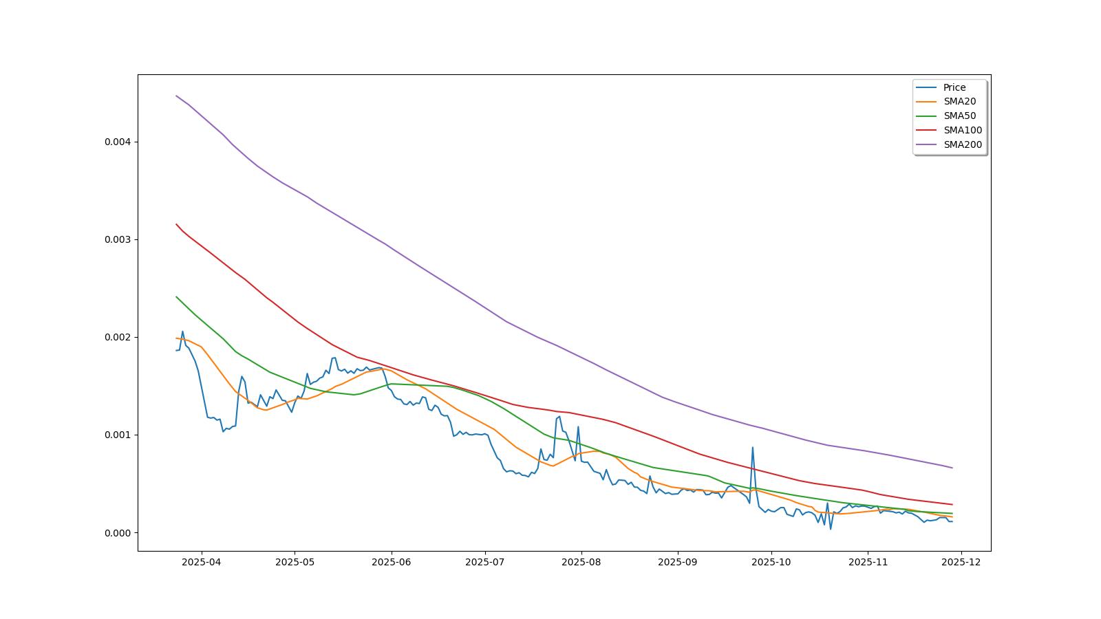 RepubliK Simple Moving Averages