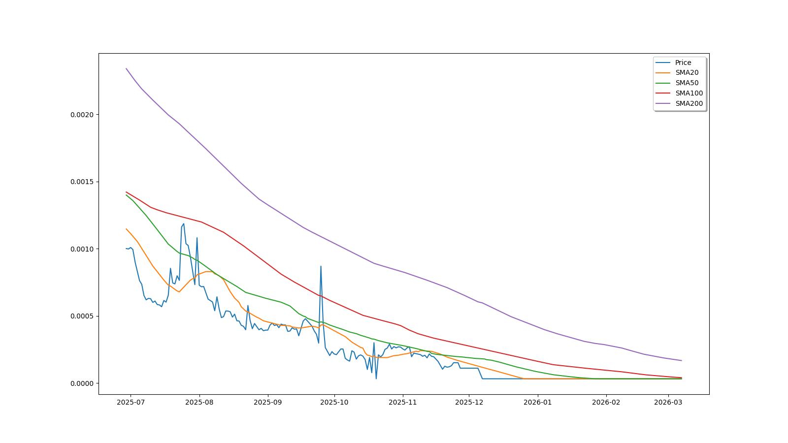 RepubliK Simple Moving Averages