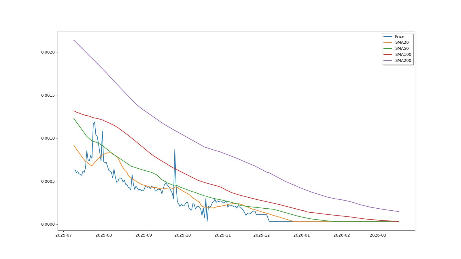 RepubliK Simple Moving Averages