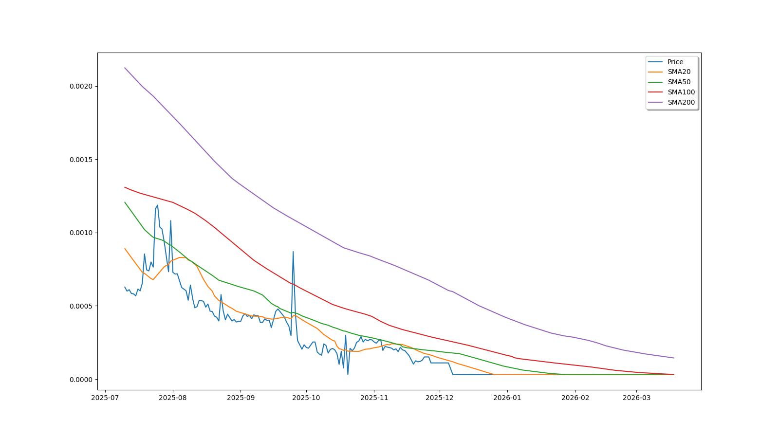 RepubliK Simple Moving Averages