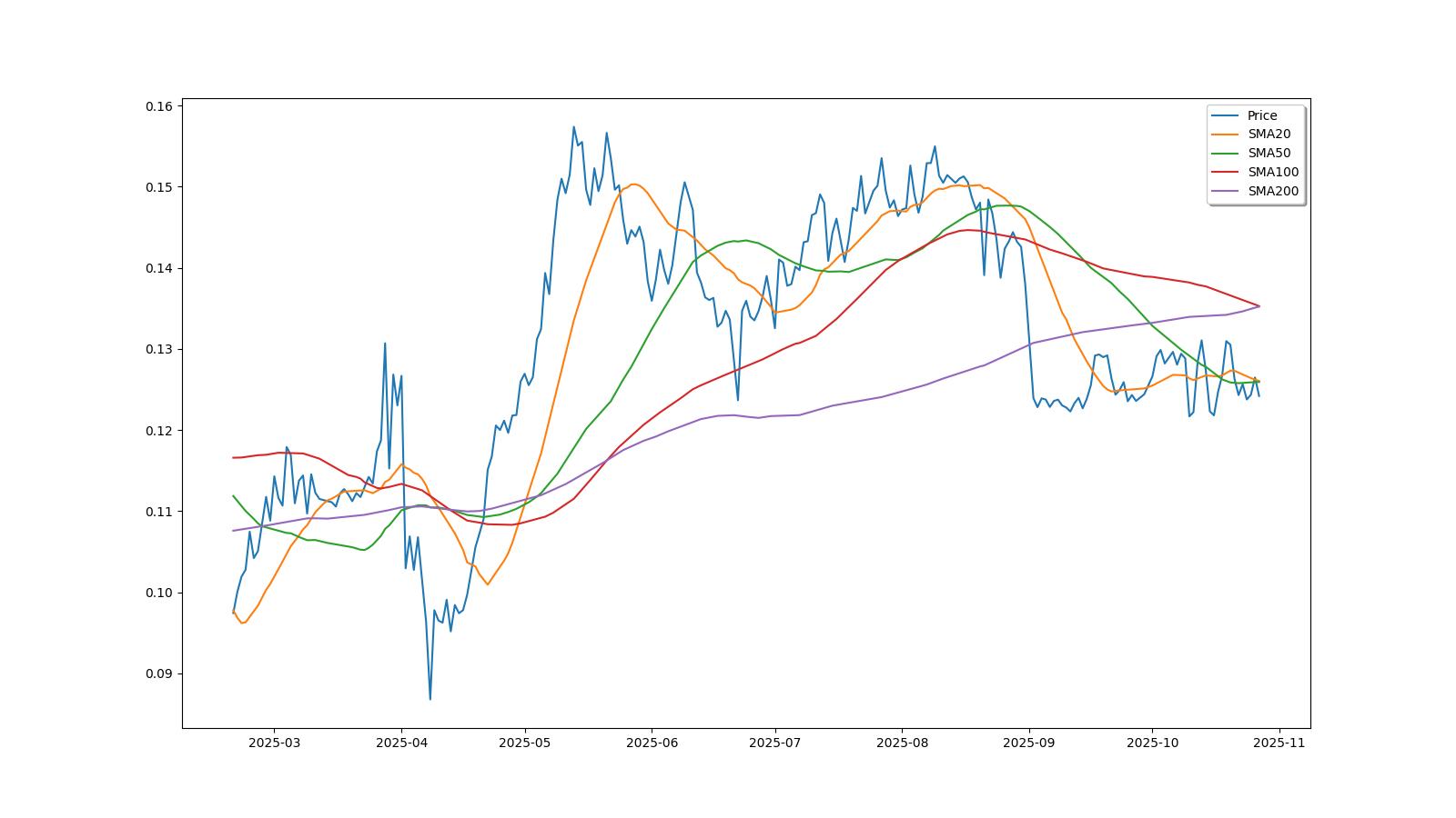 Request Network Simple Moving Averages