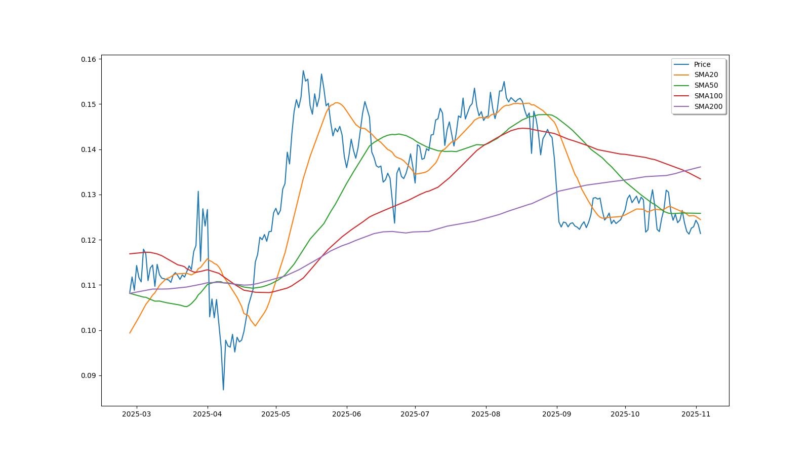 리퀘스트네트워크 Simple Moving Averages