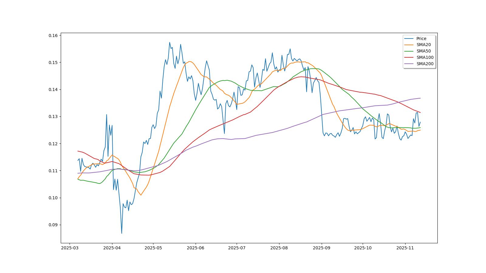 Request Simple Moving Averages