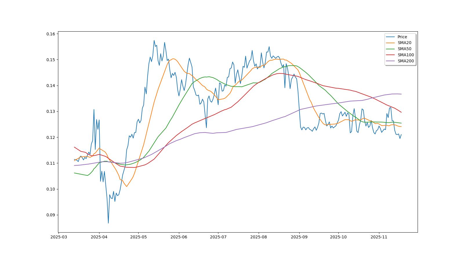 Request Simple Moving Averages