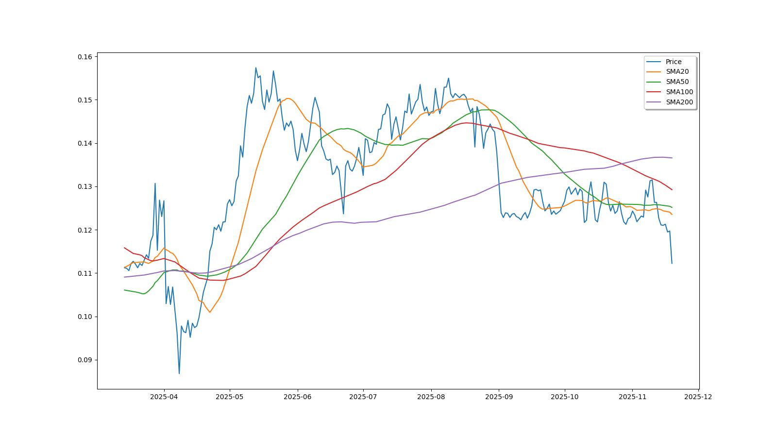 Request Simple Moving Averages