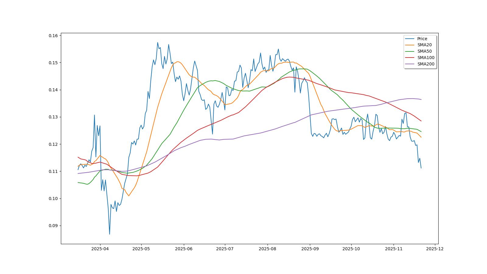 Request Simple Moving Averages