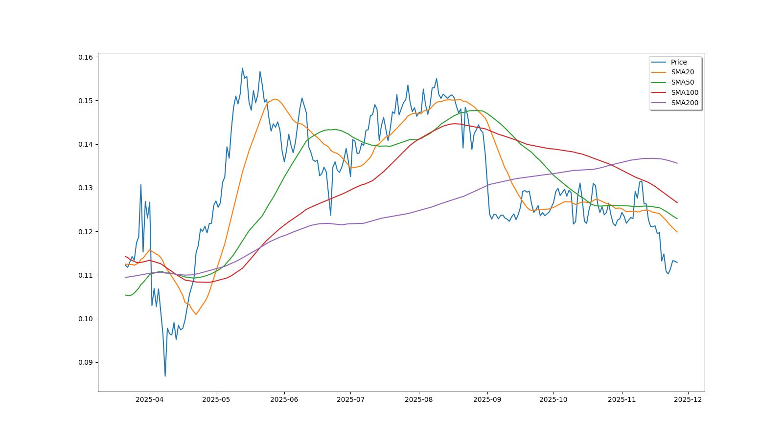 Request Simple Moving Averages