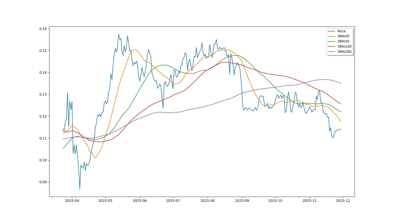 Request Simple Moving Averages