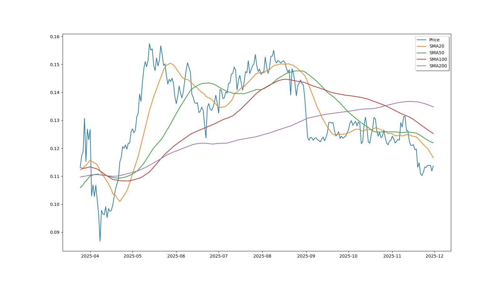 Request Simple Moving Averages