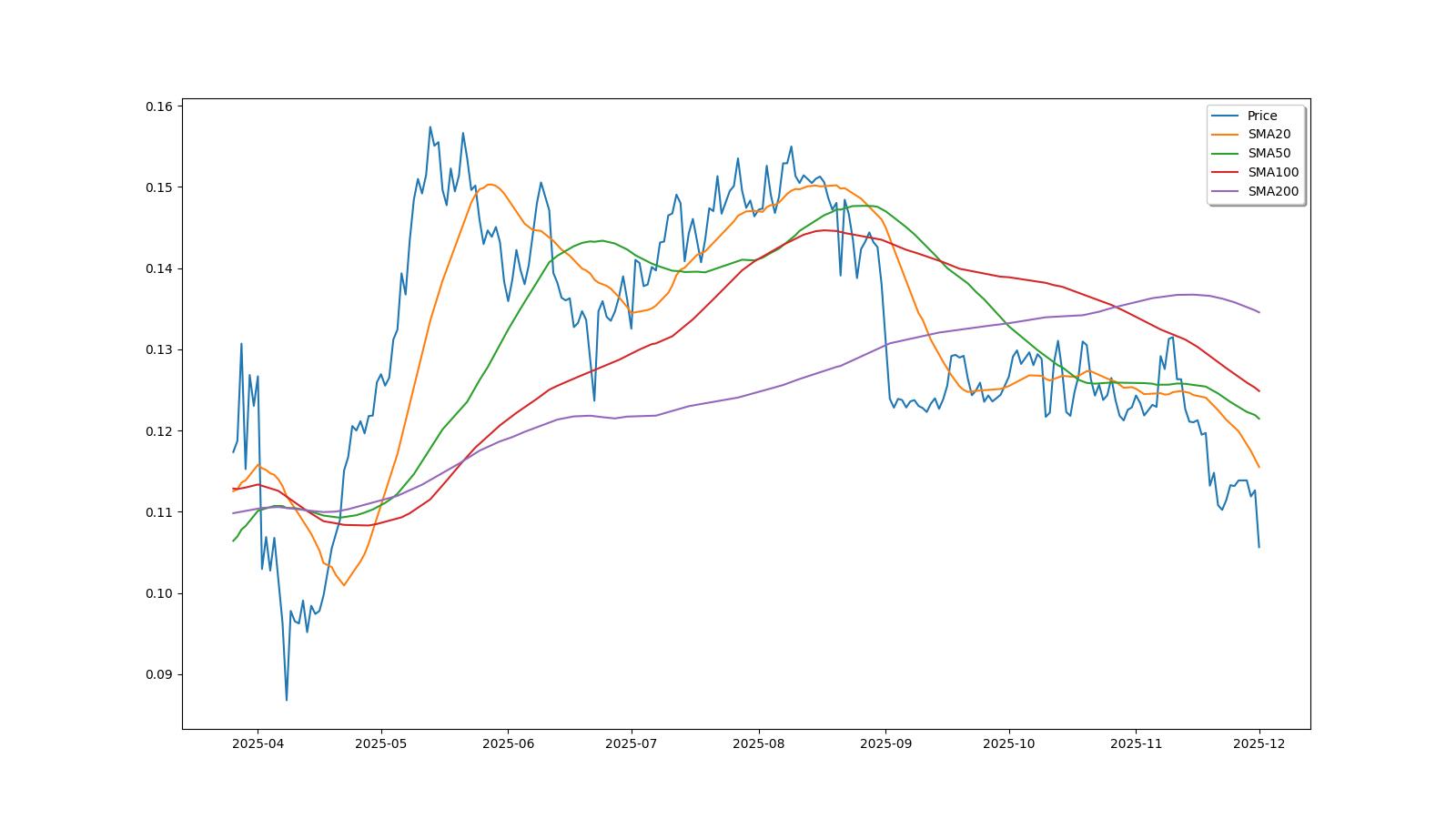 Request Simple Moving Averages