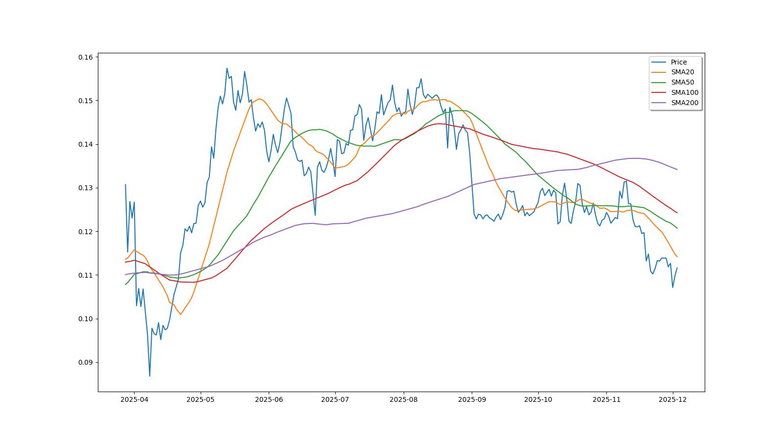 리퀘스트네트워크 Simple Moving Averages