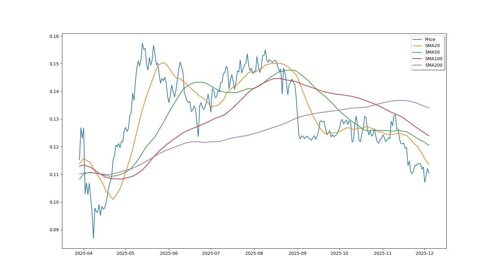 Request Simple Moving Averages