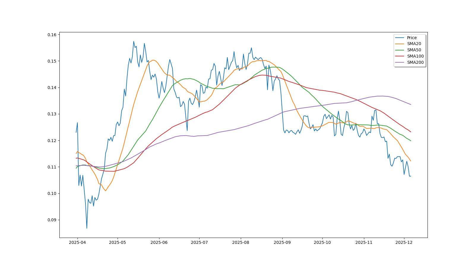 Request Simple Moving Averages