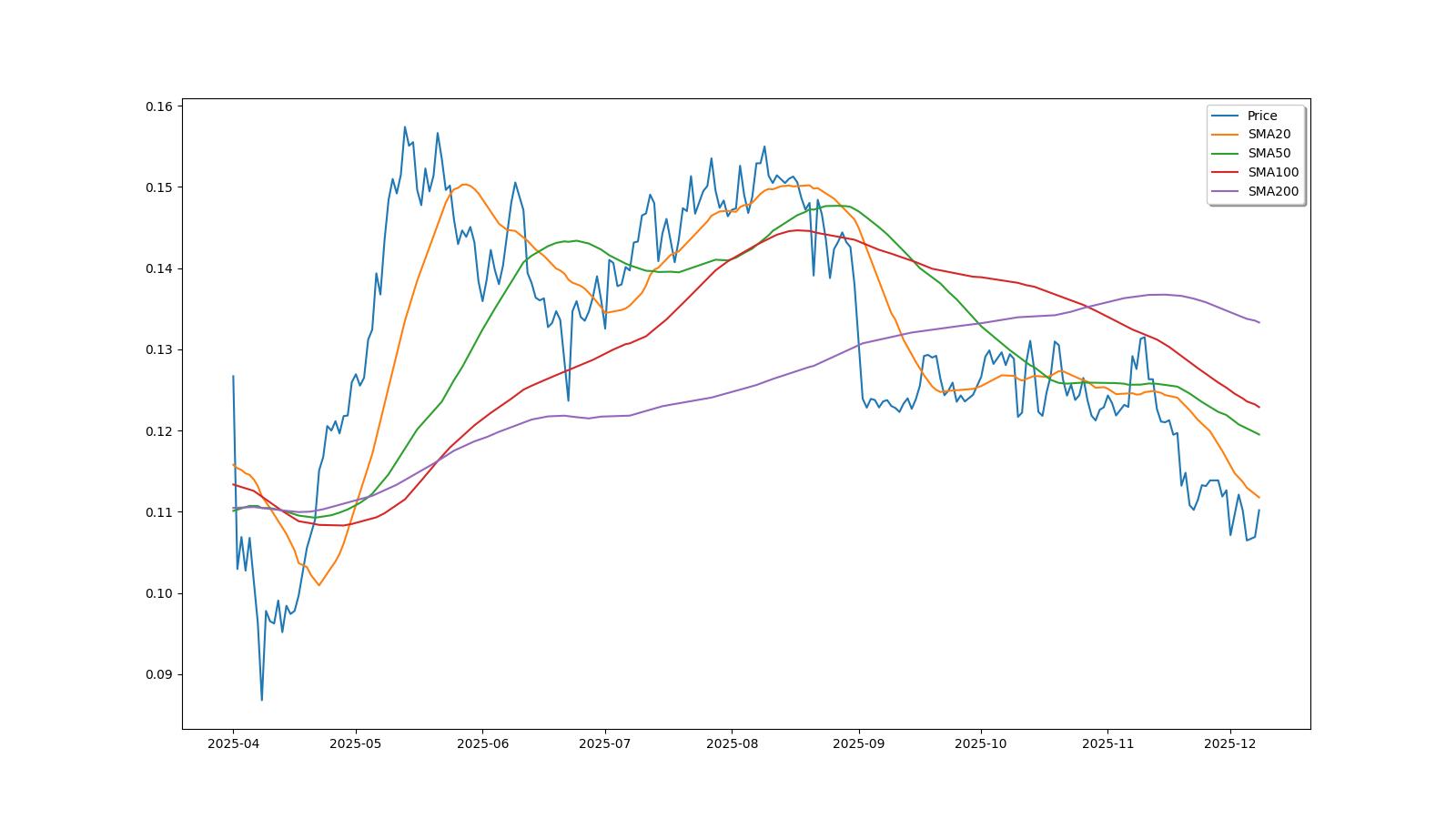 リクエストネットワーク Simple Moving Averages