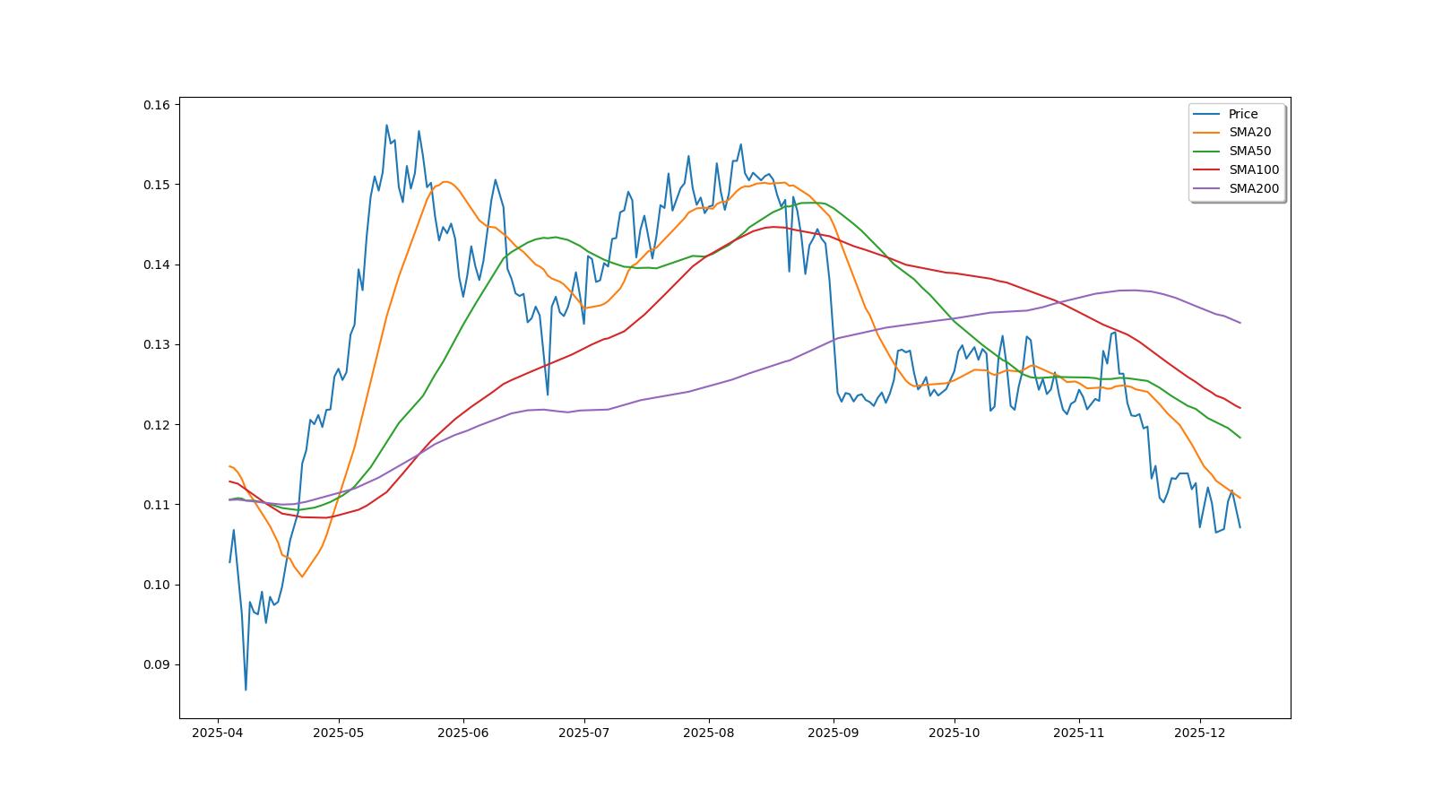 Request Simple Moving Averages