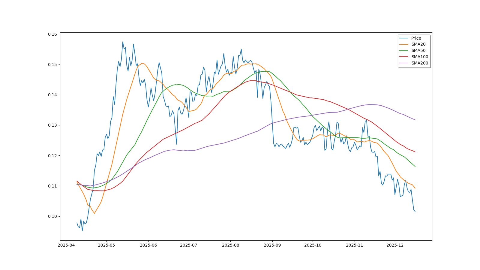 Request Simple Moving Averages