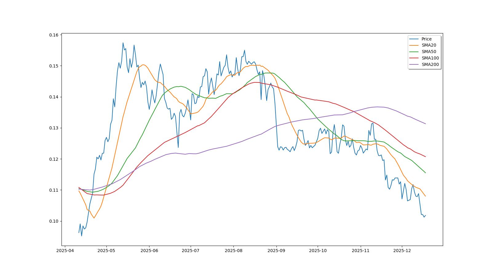 Request Simple Moving Averages