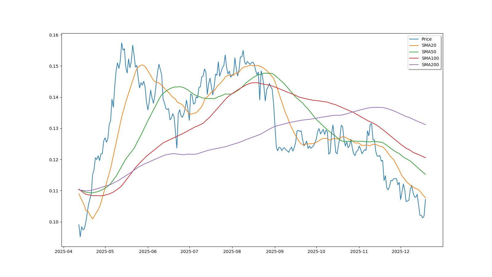 Request Simple Moving Averages