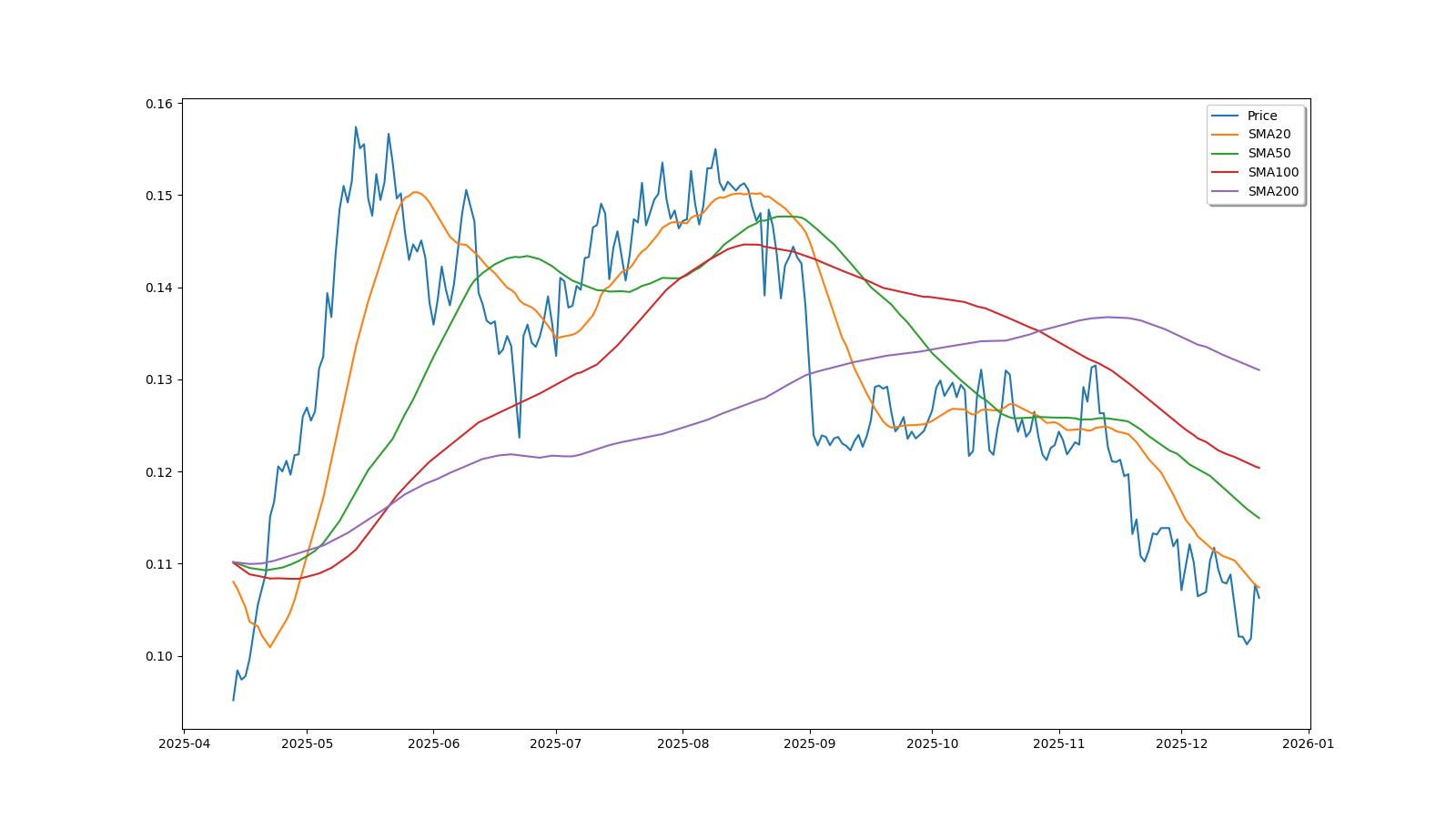 Request Simple Moving Averages