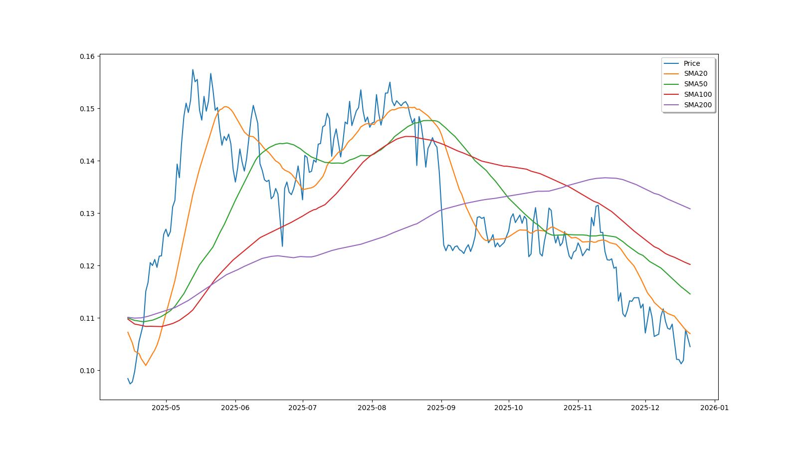리퀘스트네트워크 Simple Moving Averages