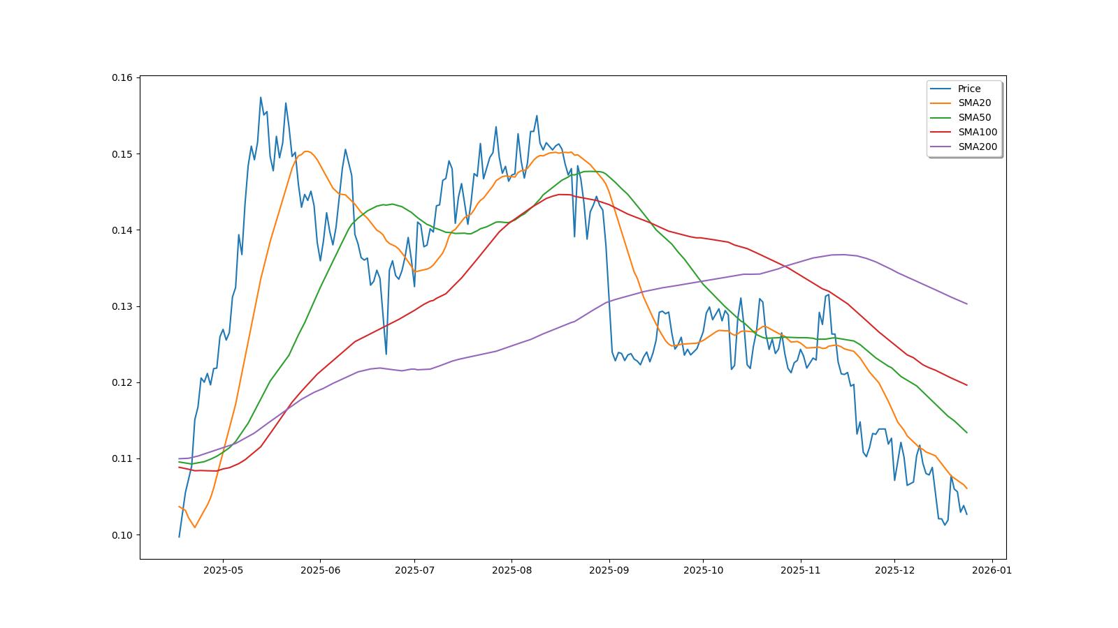 リクエストネットワーク Simple Moving Averages