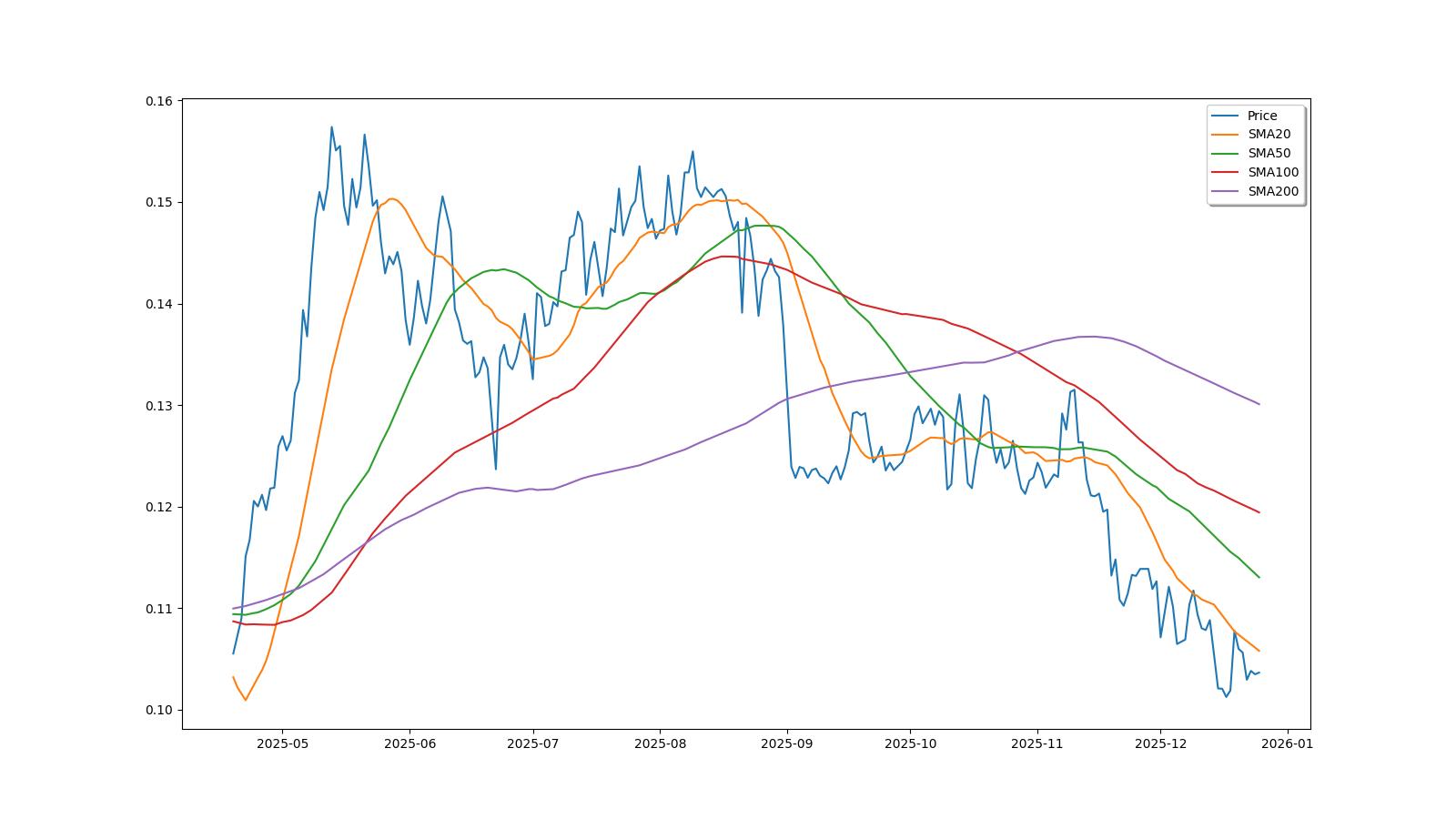 Request Simple Moving Averages