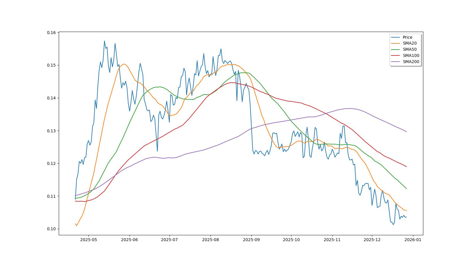 Request Simple Moving Averages