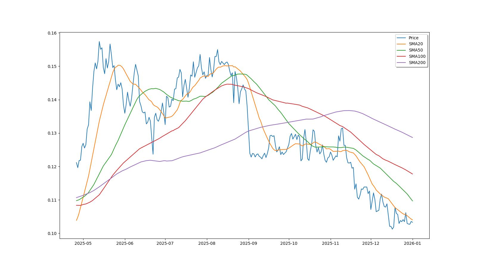 Request Simple Moving Averages