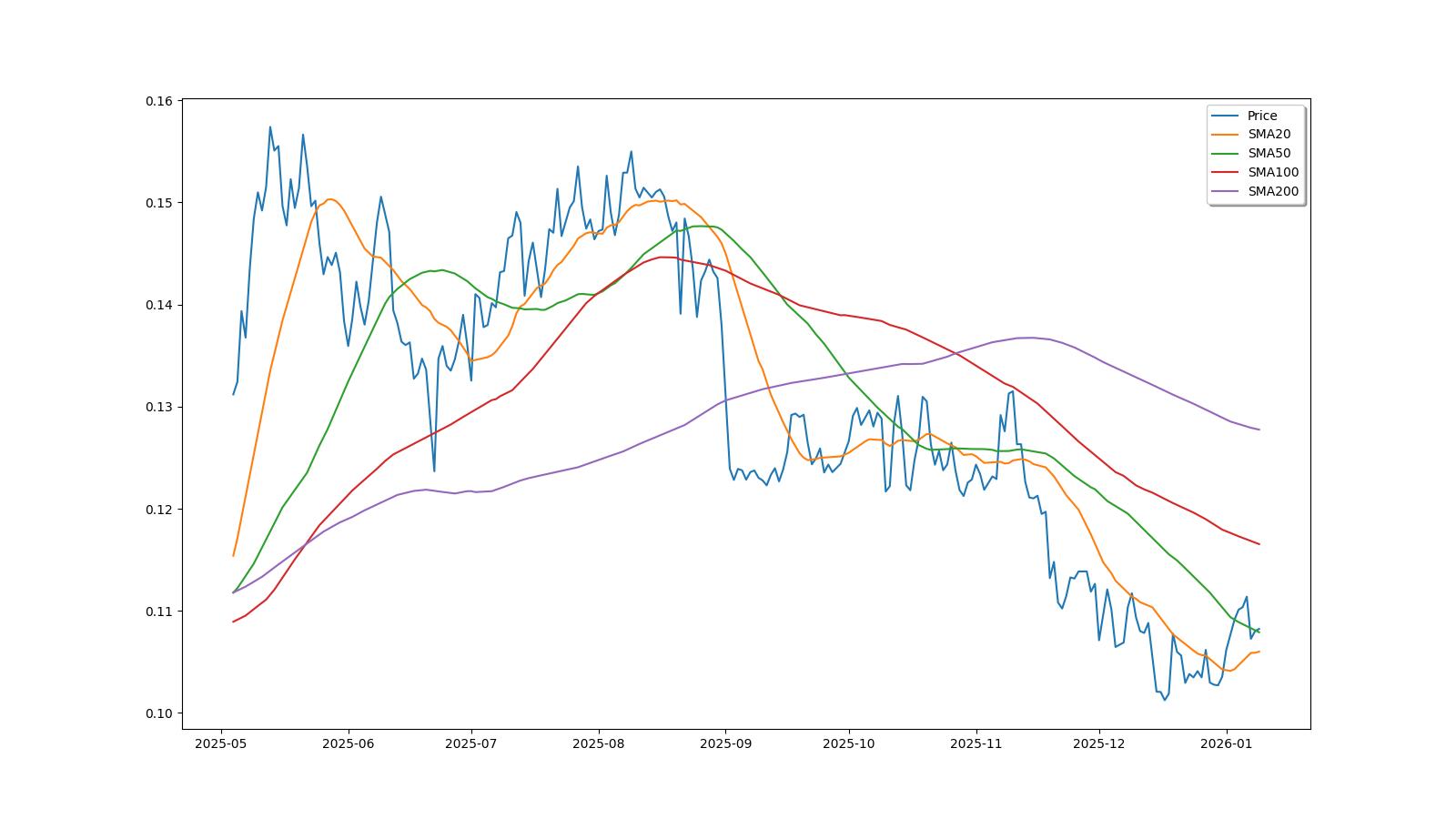 Request Simple Moving Averages