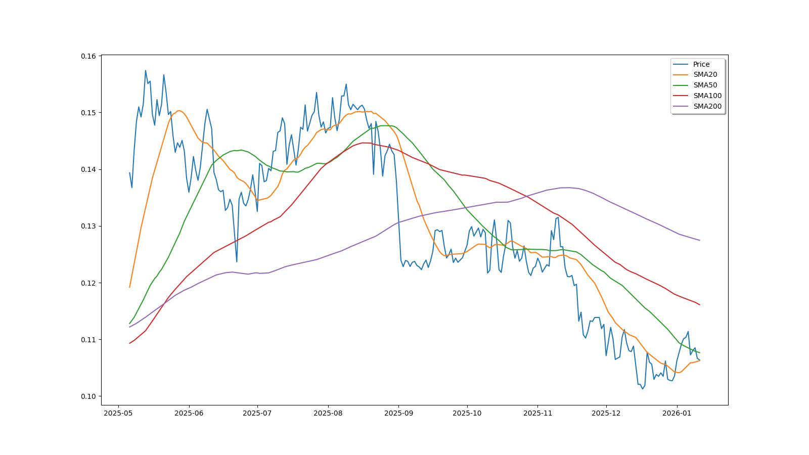 Request Simple Moving Averages