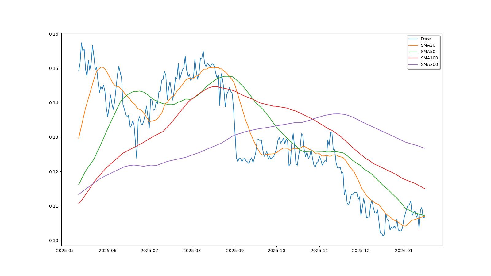 Request Simple Moving Averages