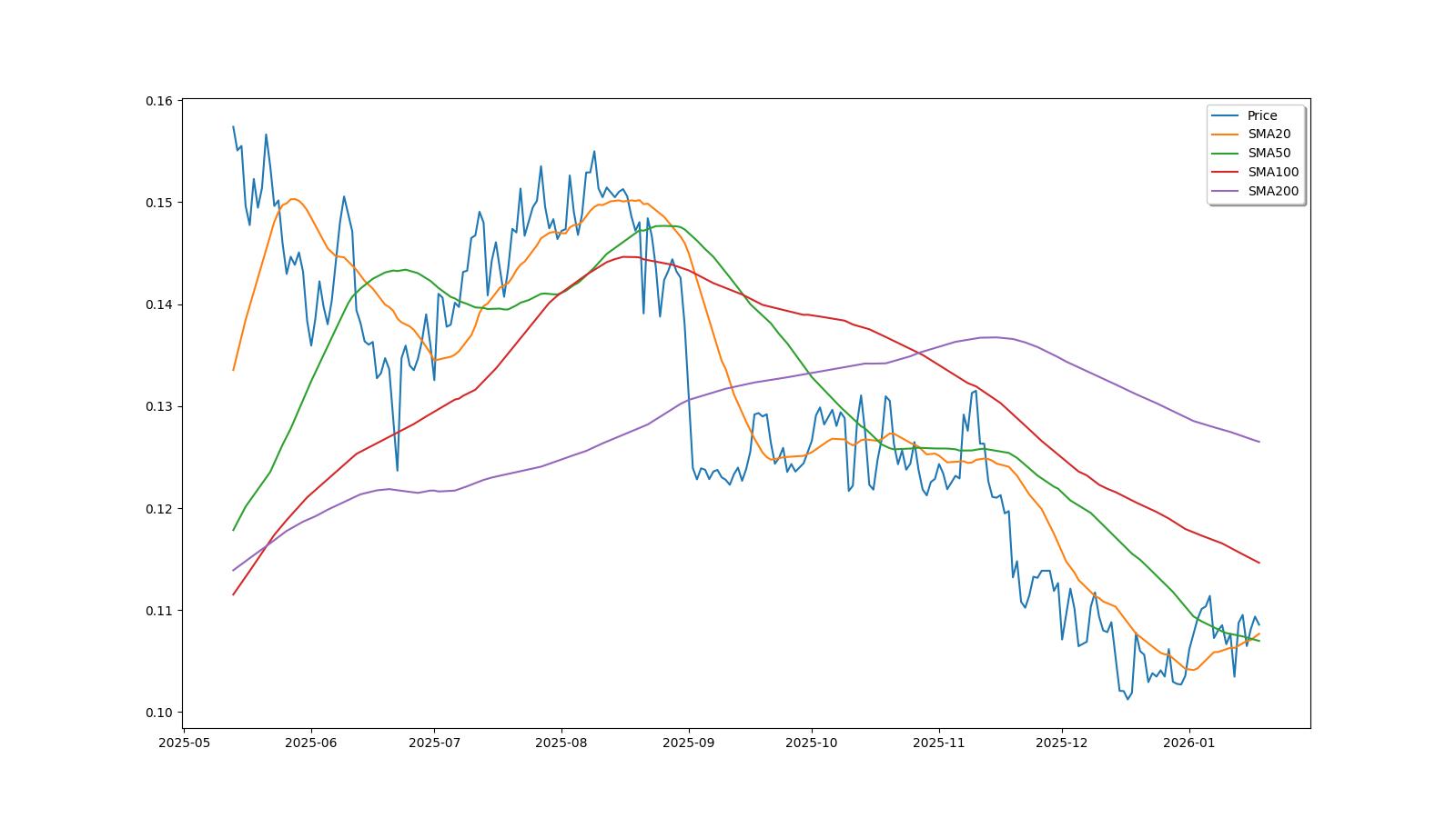 Request Simple Moving Averages