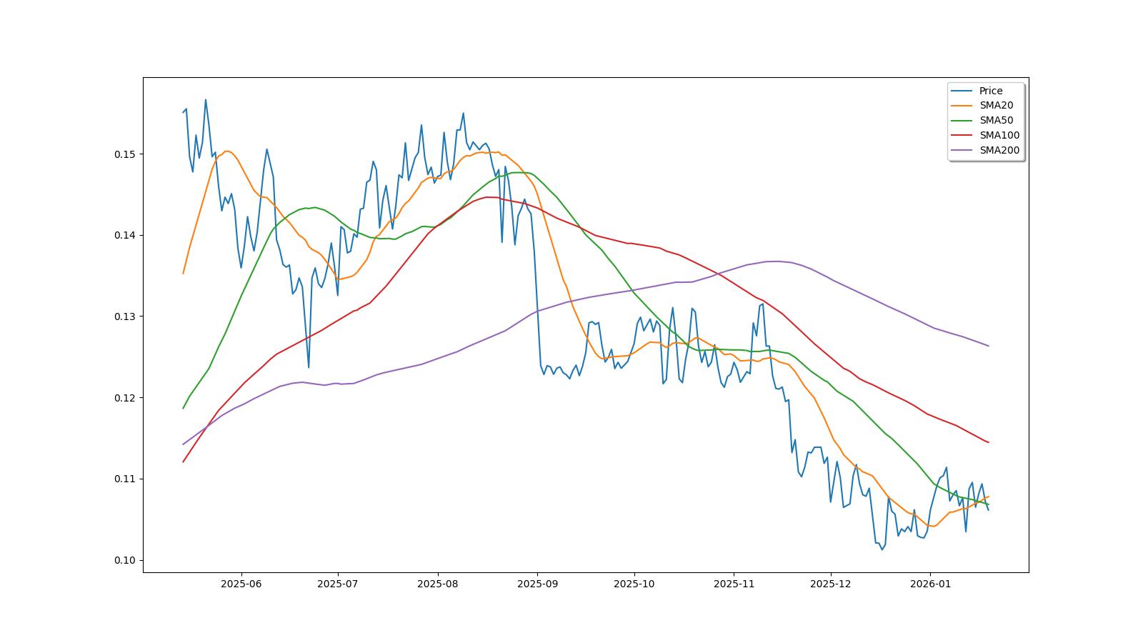 리퀘스트네트워크 Simple Moving Averages