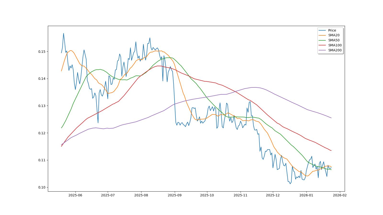 Request Simple Moving Averages