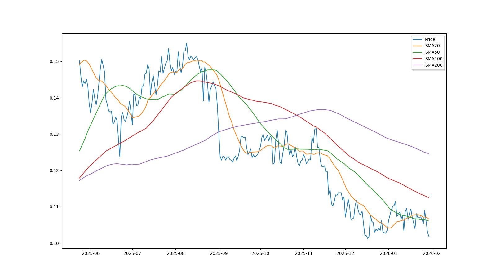 Request Simple Moving Averages