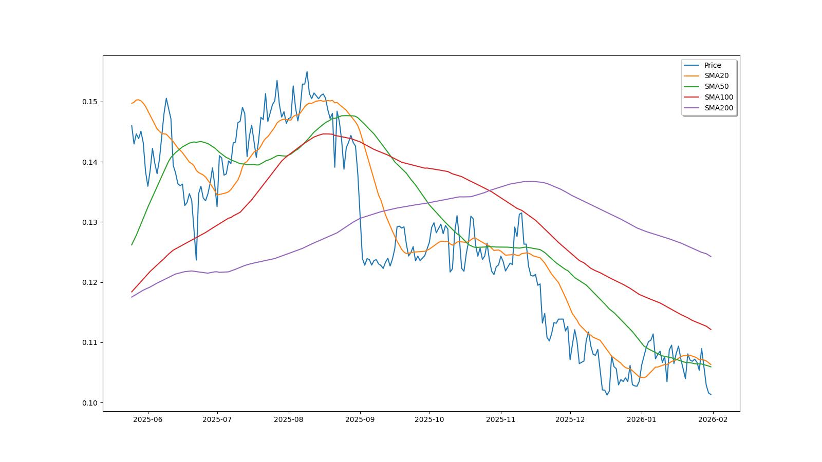 Request Simple Moving Averages