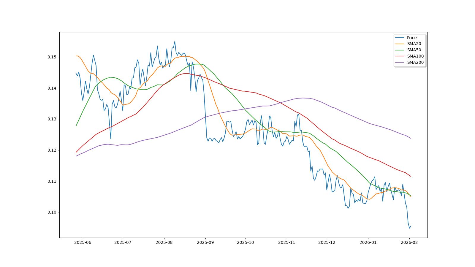 Request Simple Moving Averages