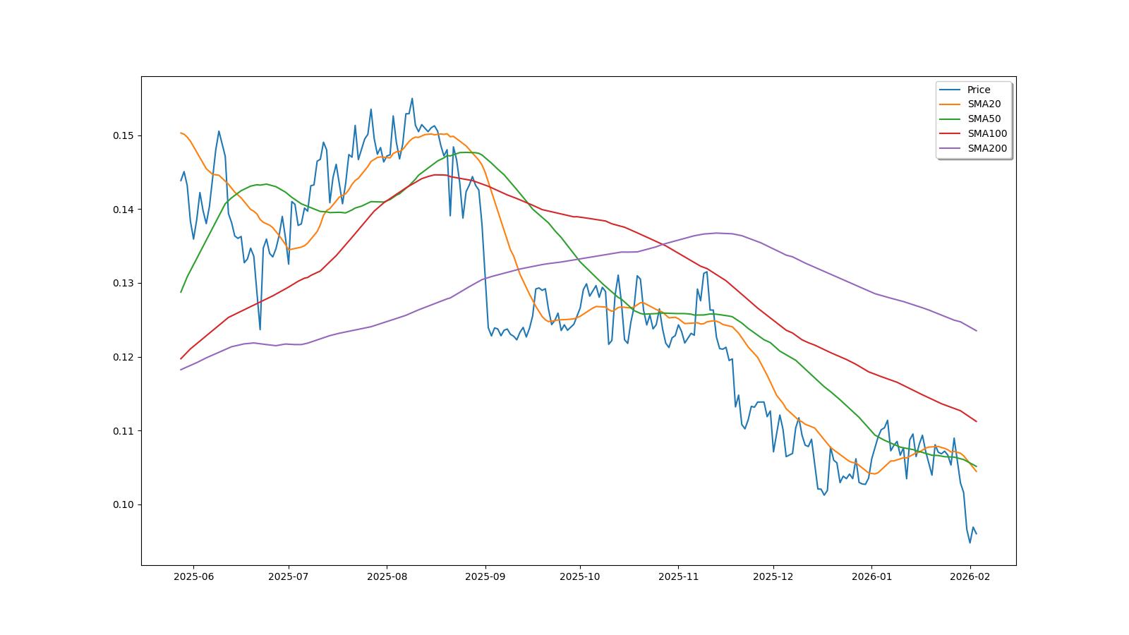 Request Simple Moving Averages