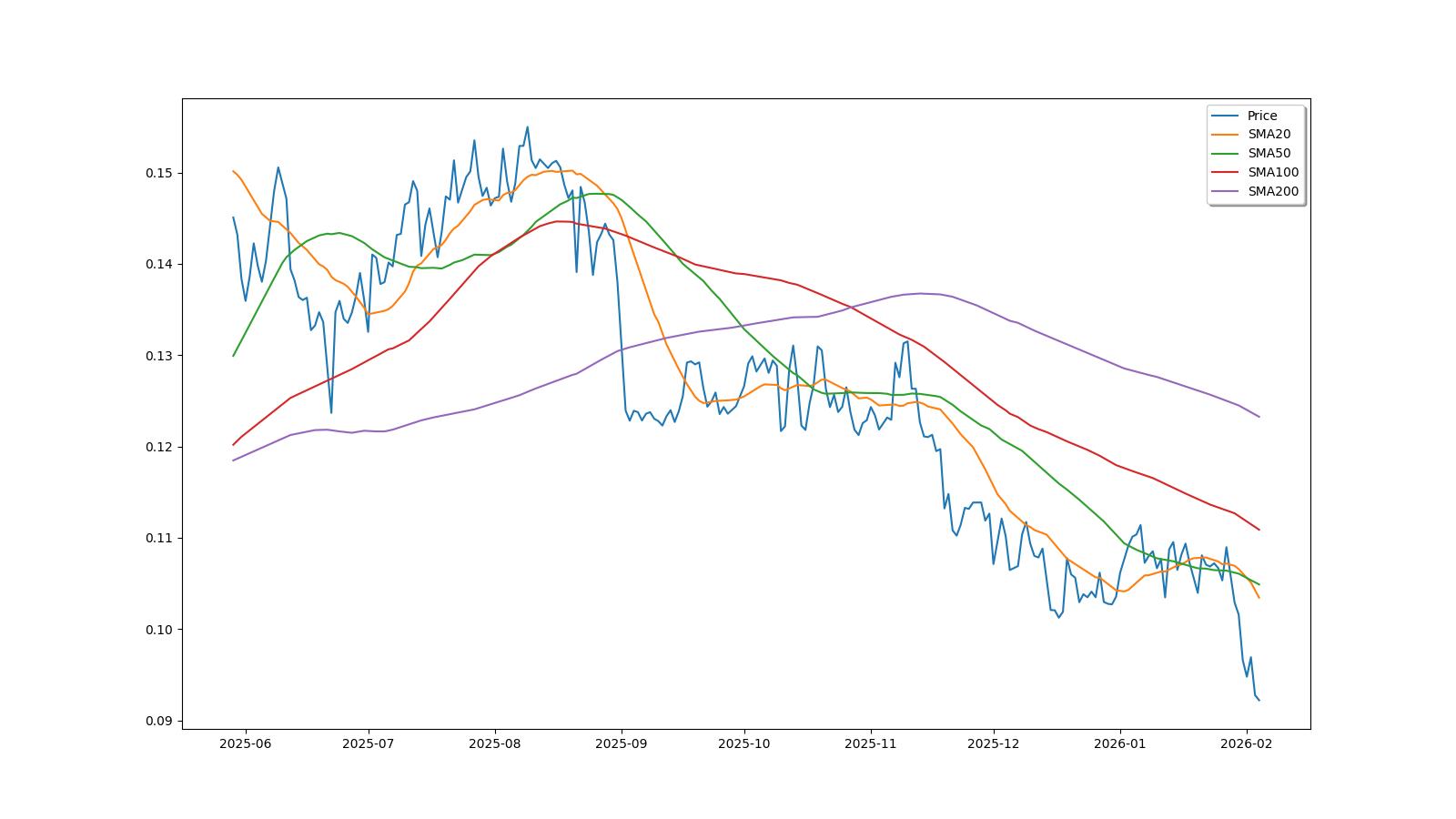 Request Simple Moving Averages