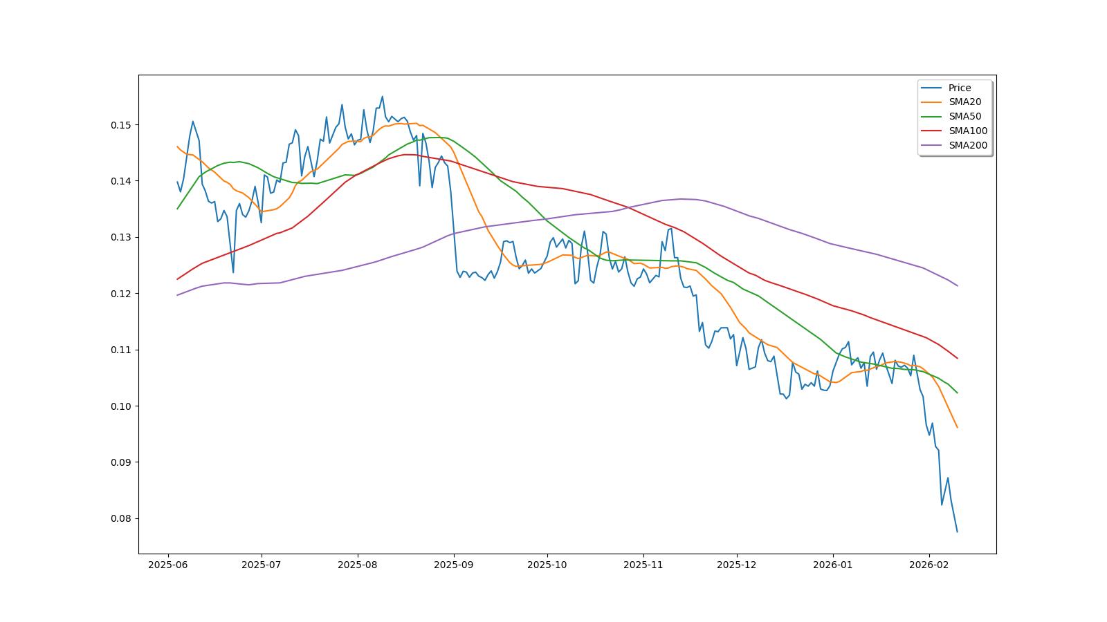 Request Network Simple Moving Averages