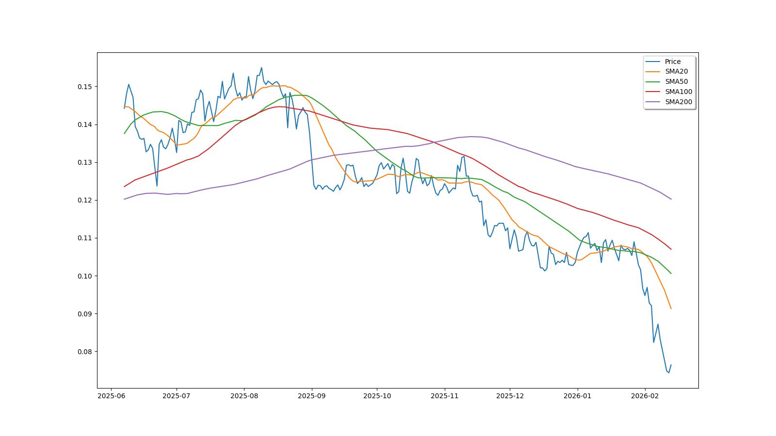 Request Simple Moving Averages