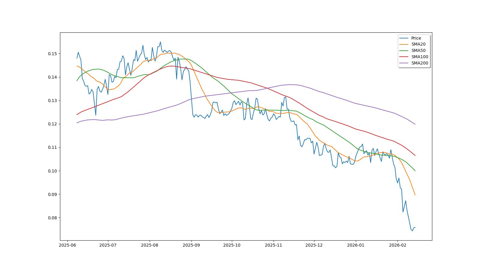 Request Simple Moving Averages