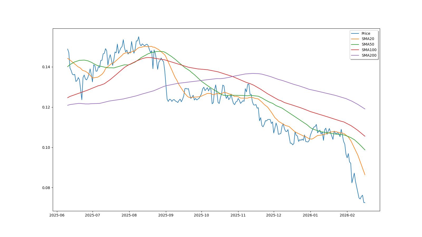 Request Simple Moving Averages