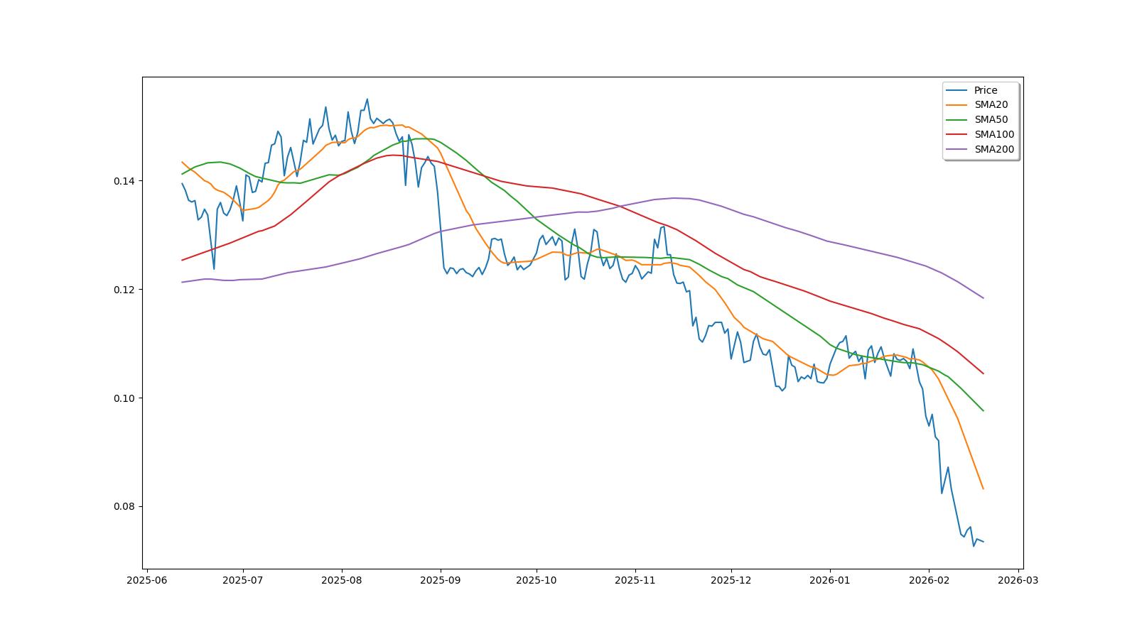Request Simple Moving Averages