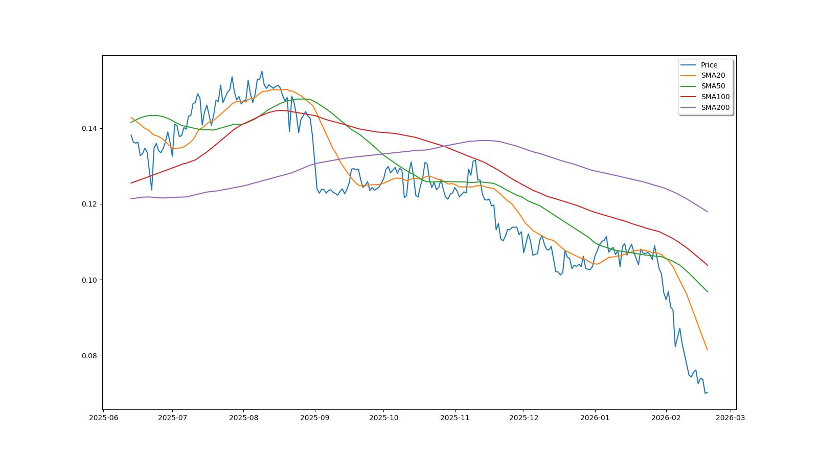 리퀘스트네트워크 Simple Moving Averages