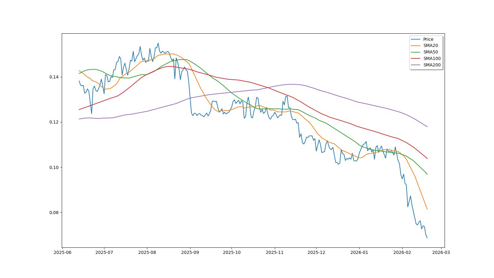 Request Simple Moving Averages