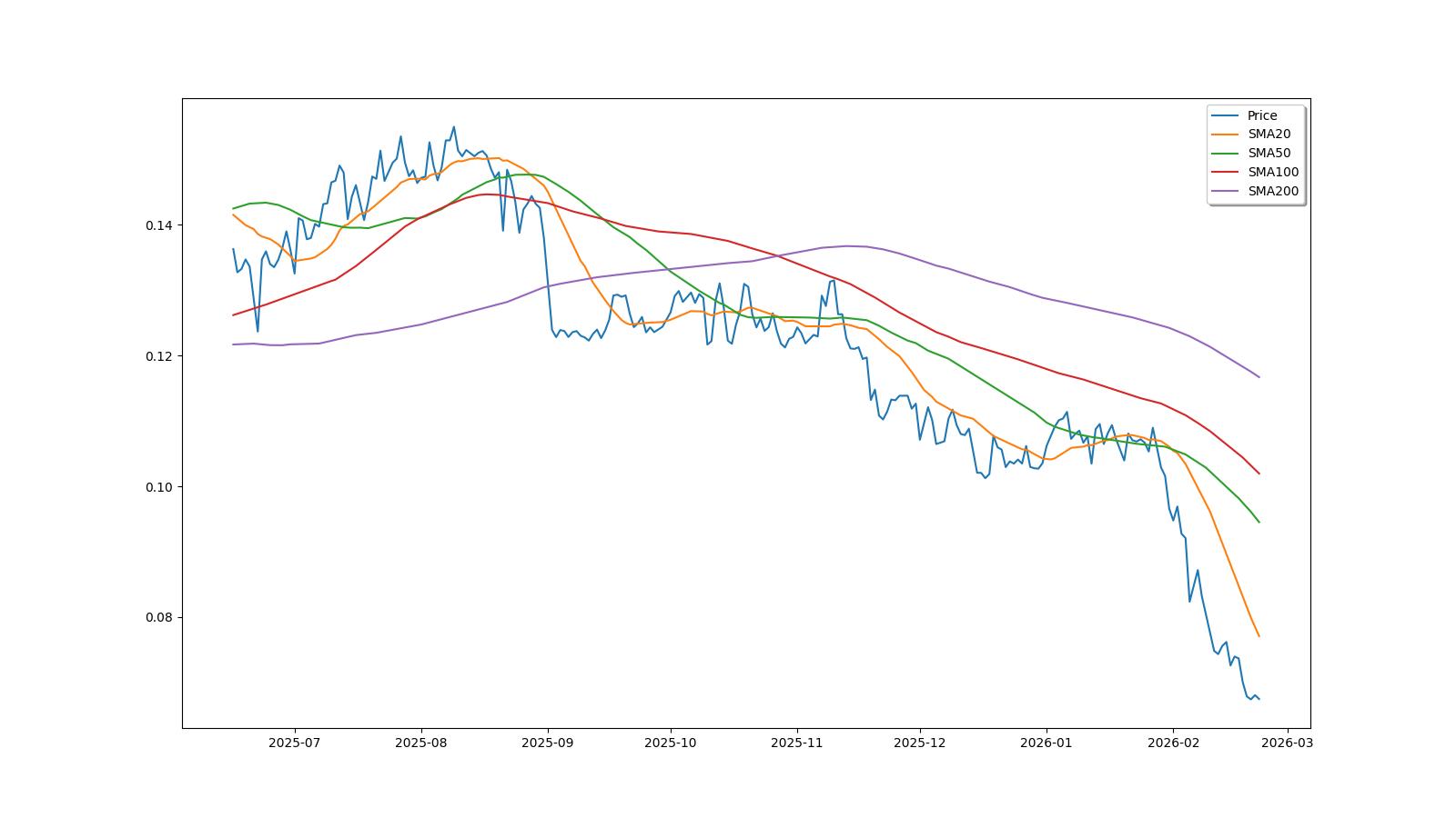 Request Simple Moving Averages