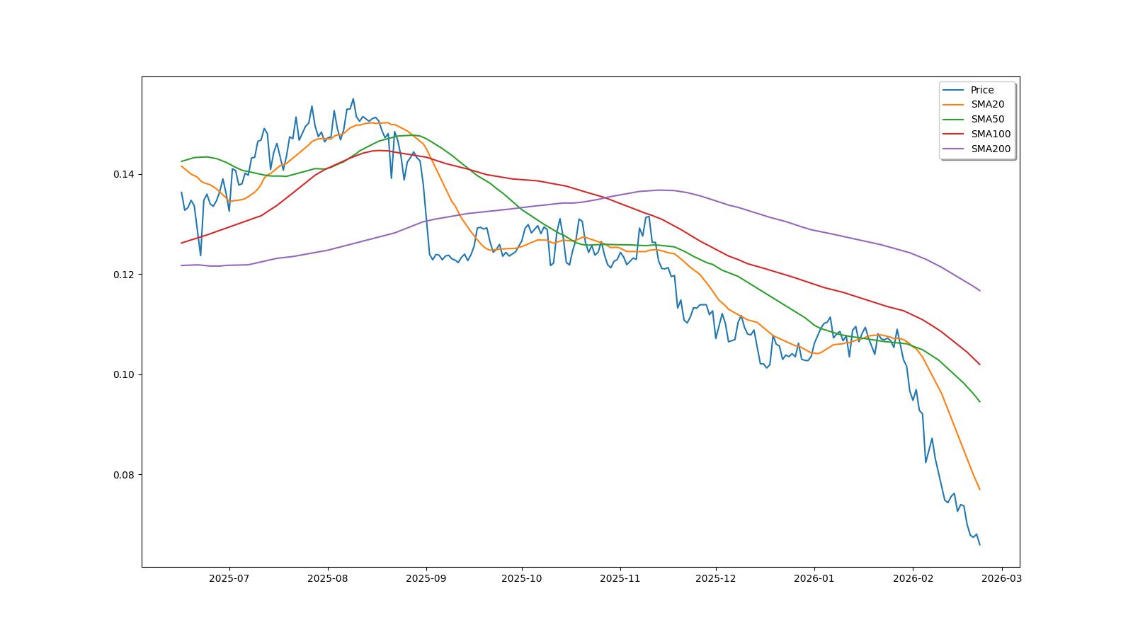Request Simple Moving Averages