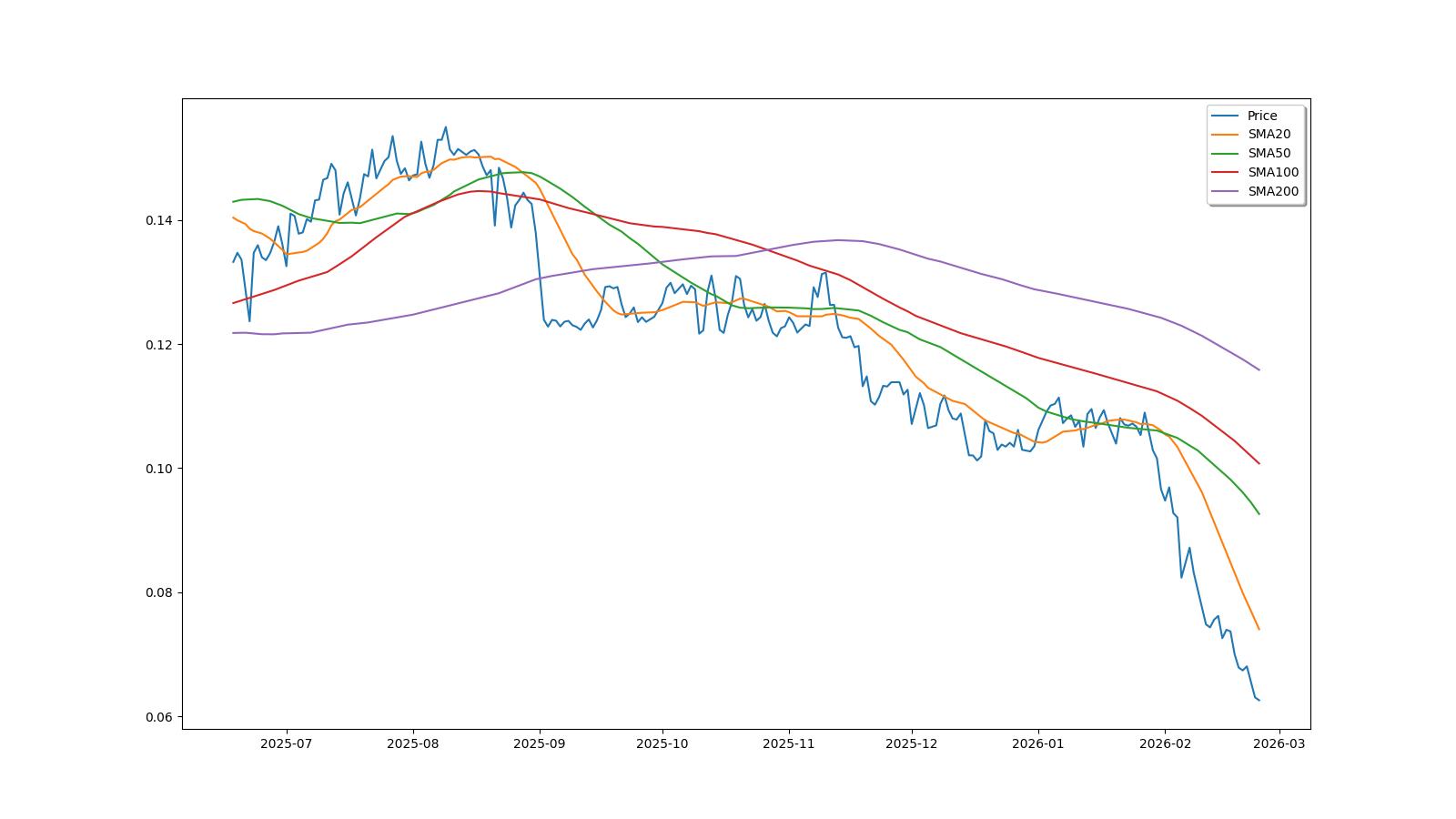 Request Simple Moving Averages