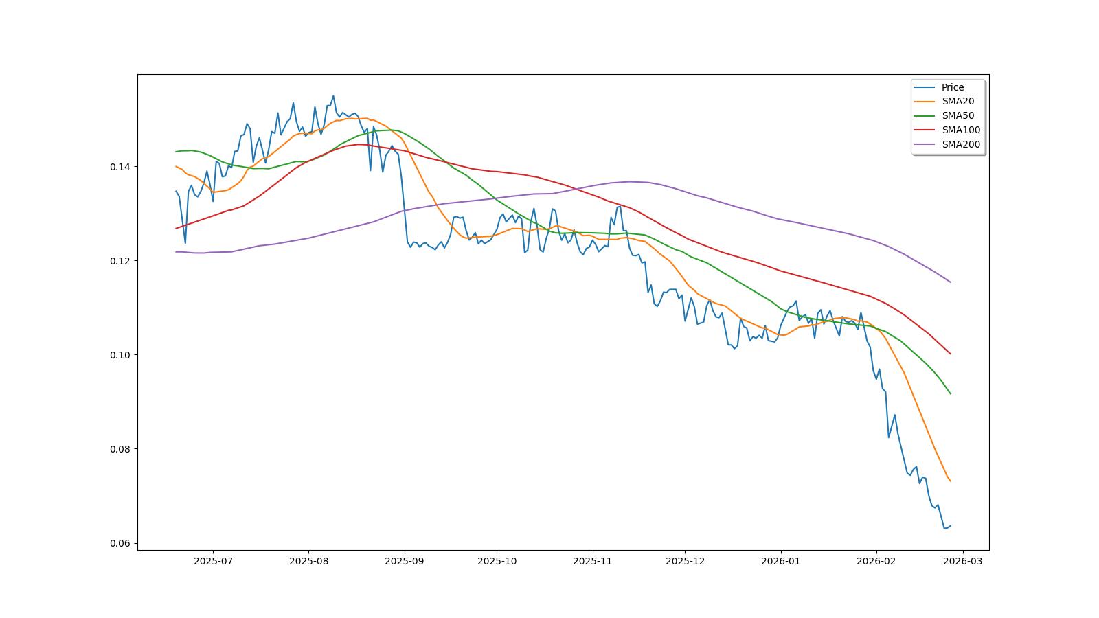 Request Simple Moving Averages